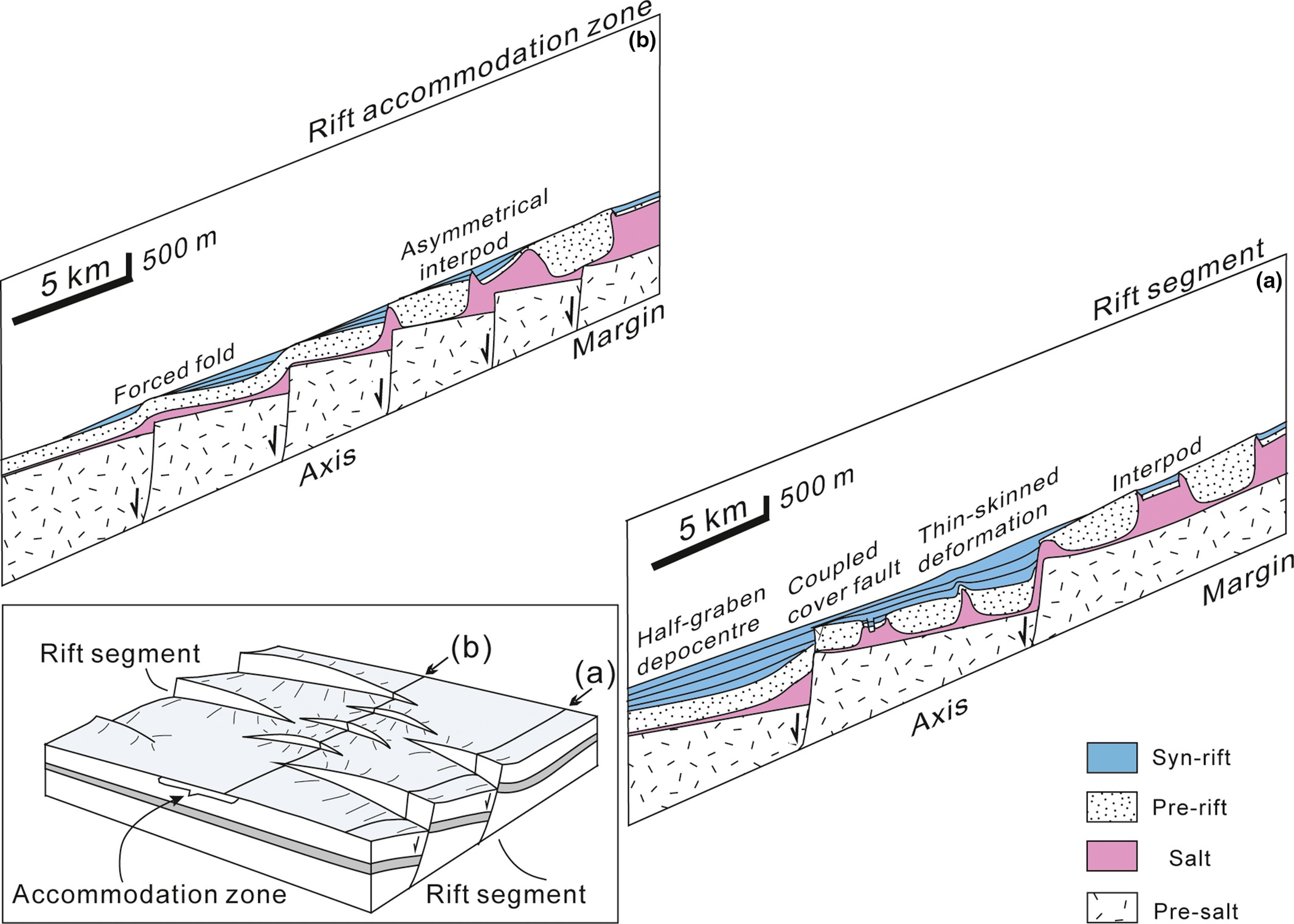 Impact of normal faulting and pre‐rift salt tectonics on the structural ...