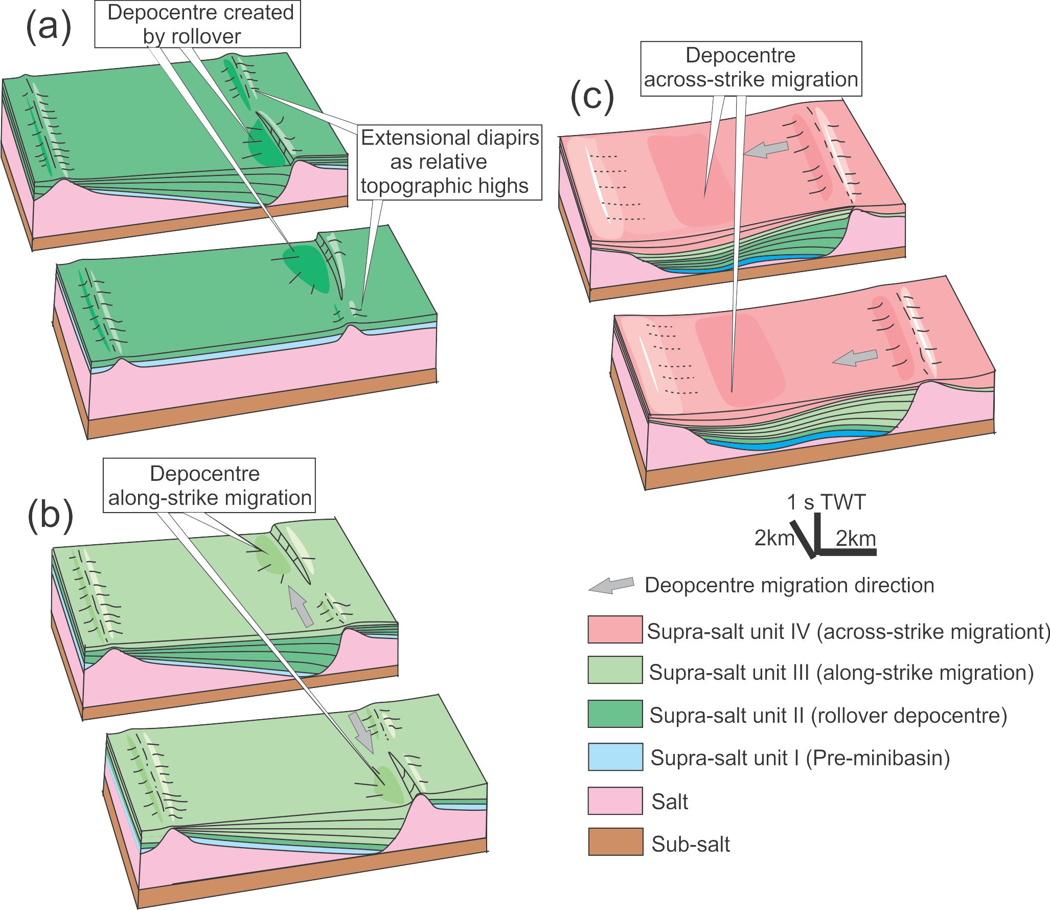 Minibasin depocentre migration during diachronous salt welding ...